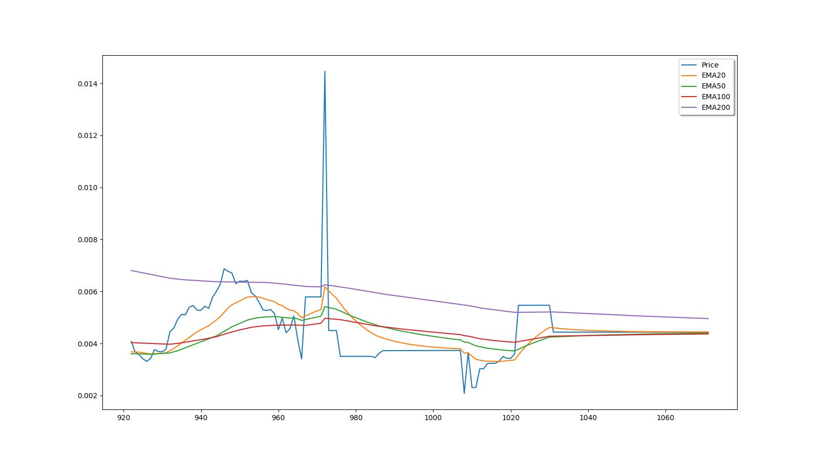 Grove Coin Exponential Moving Averages