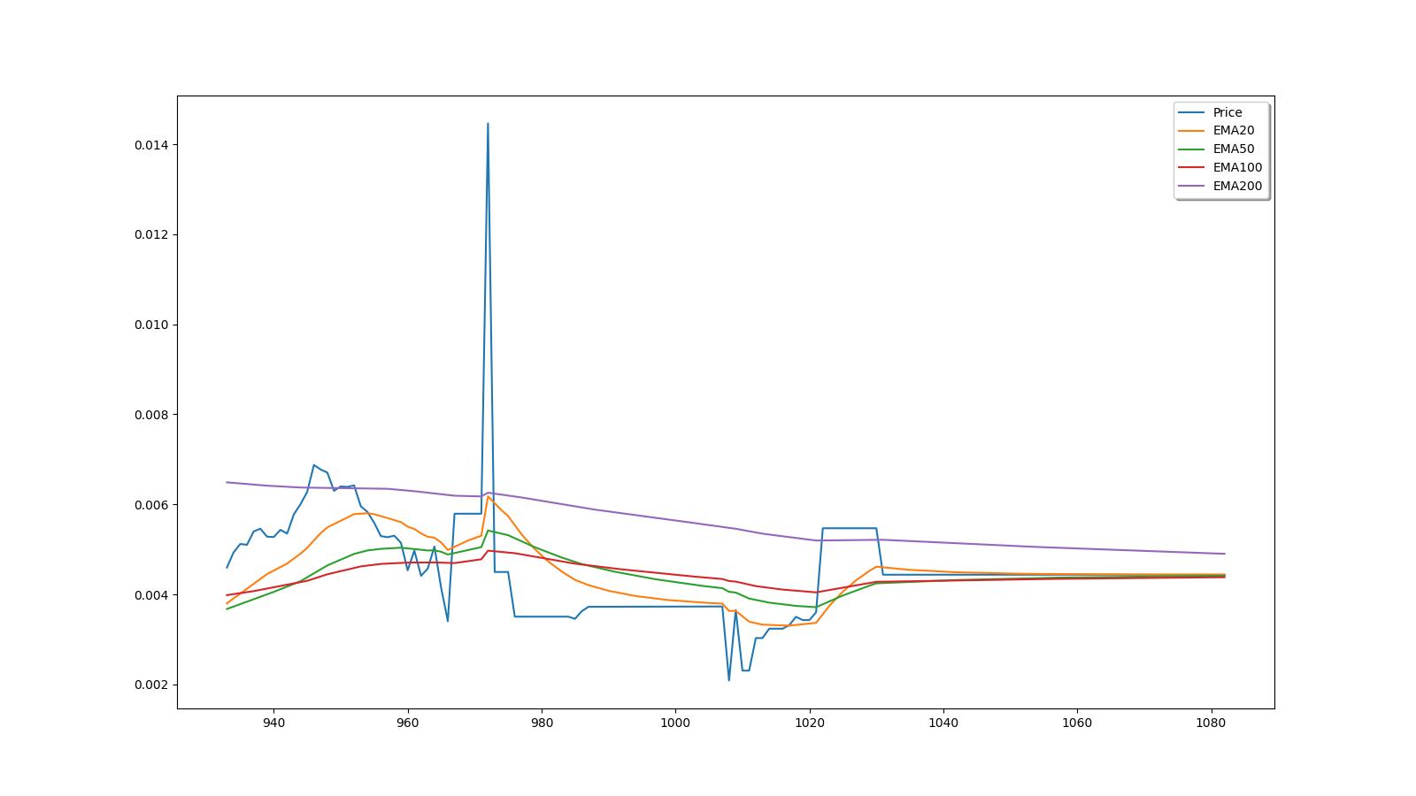 Grove Coin Exponential Moving Averages