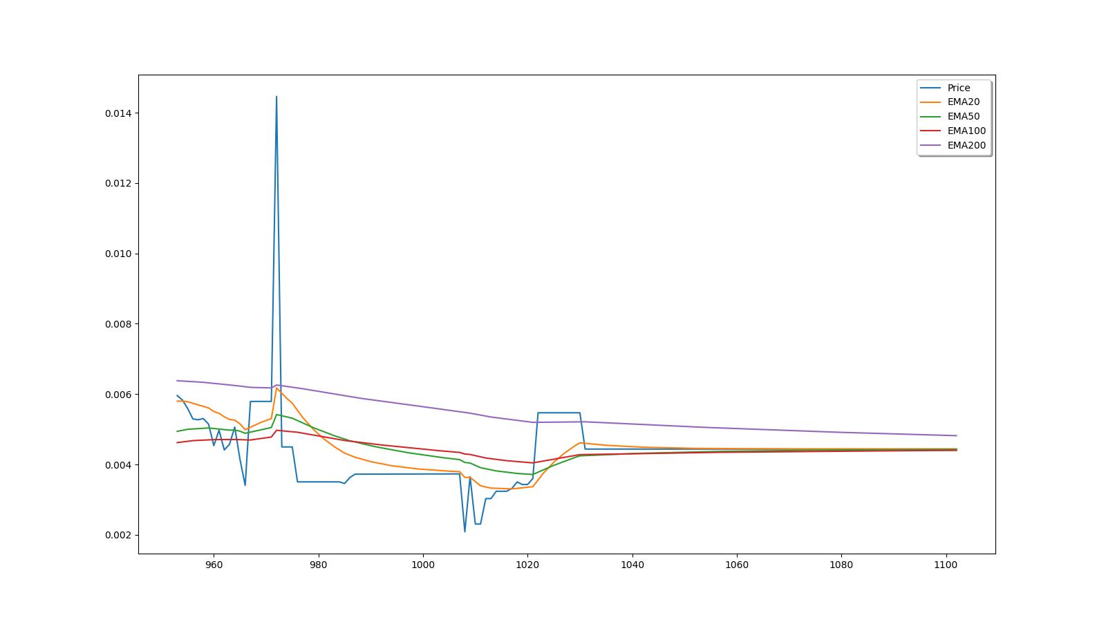 Grove Coin Exponential Moving Averages
