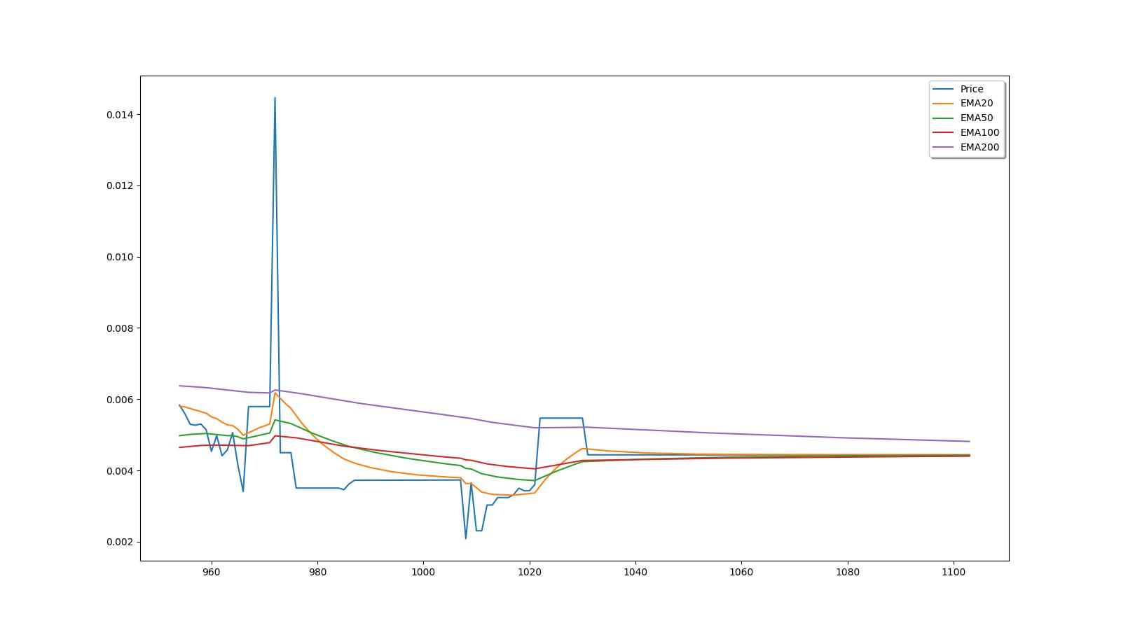 Grove Coin Exponential Moving Averages