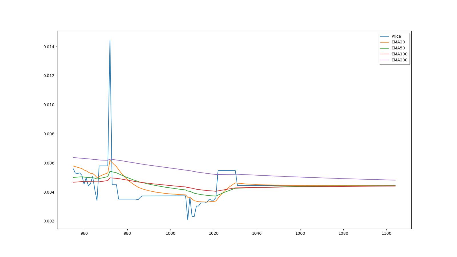 Grove Coin Exponential Moving Averages