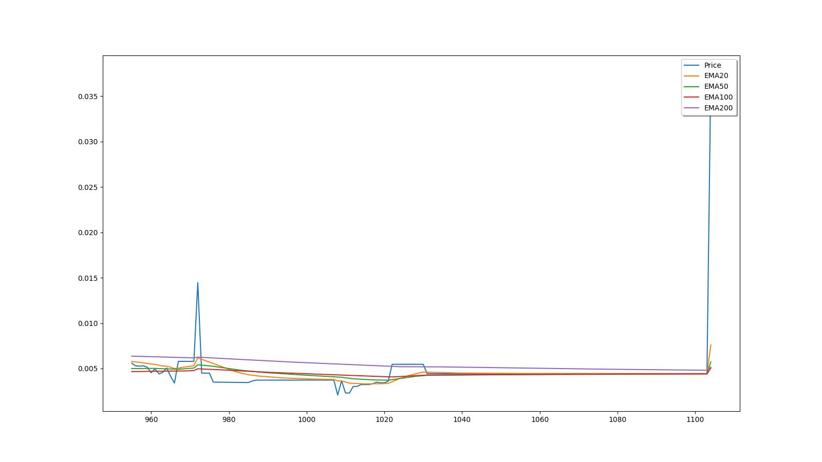Grove Coin Exponential Moving Averages