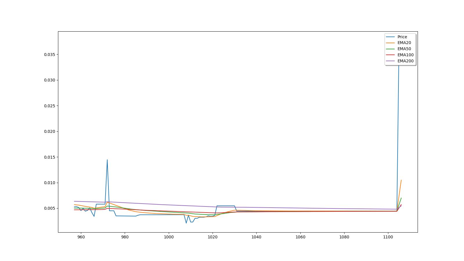 Grove Coin Exponential Moving Averages