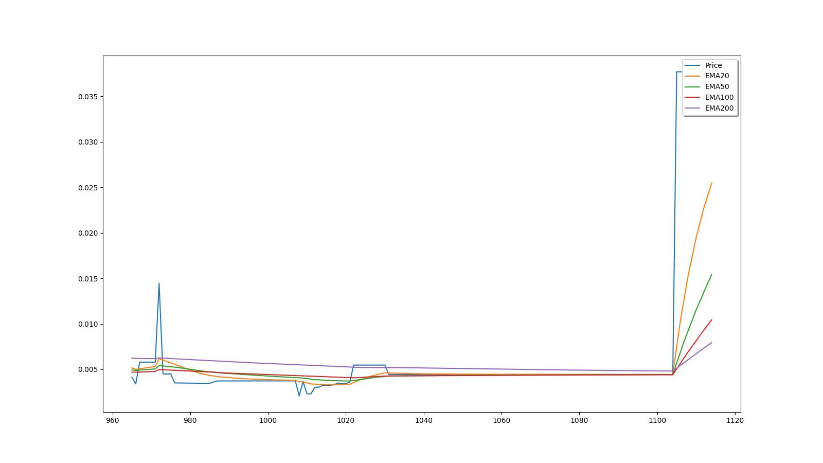 Grove Coin Exponential Moving Averages