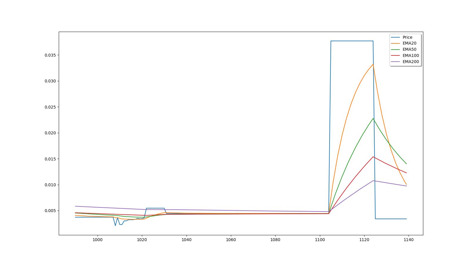 Grove Coin Exponential Moving Averages