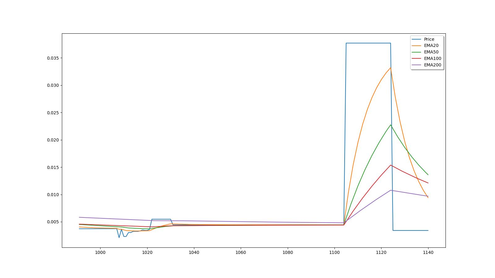 Grove Coin Exponential Moving Averages