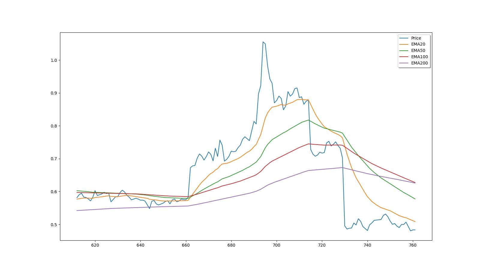 Growing.fi Exponential Moving Averages