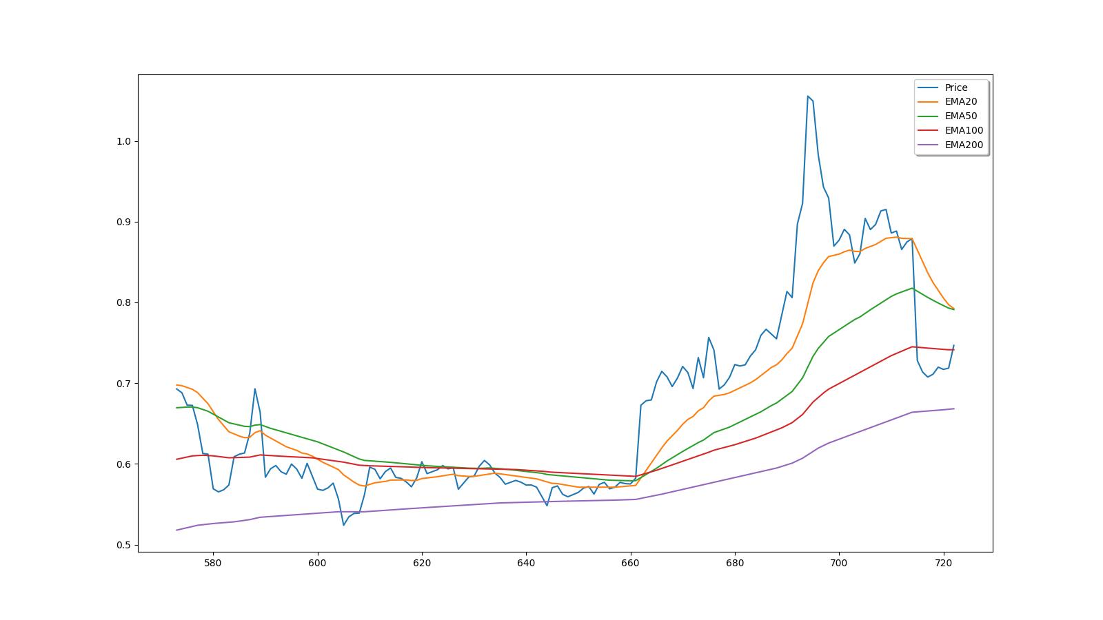 Growing.fi Exponential Moving Averages