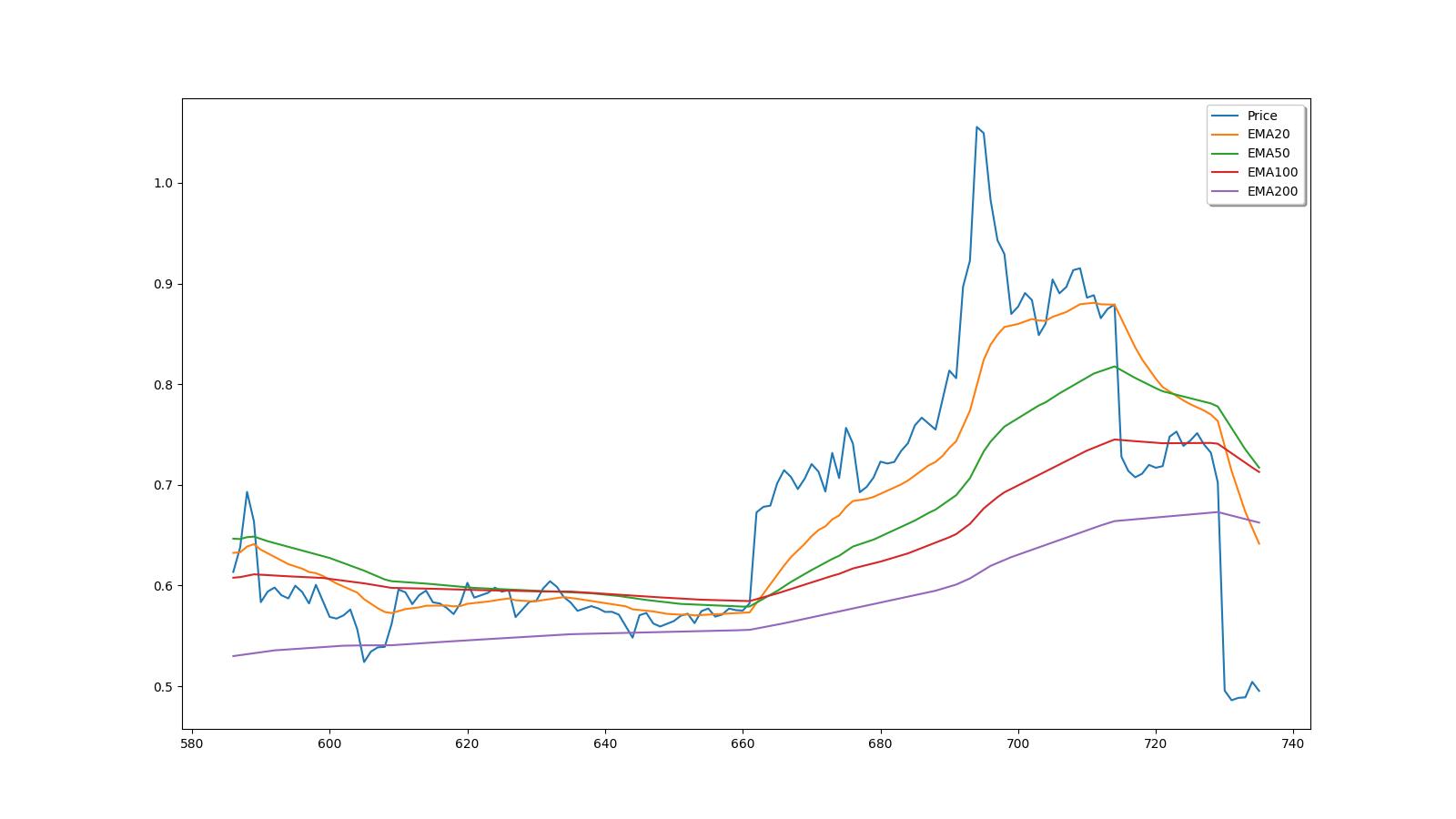 Growing.fi Exponential Moving Averages
