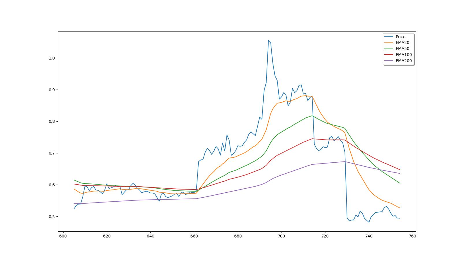 Growing.fi Exponential Moving Averages