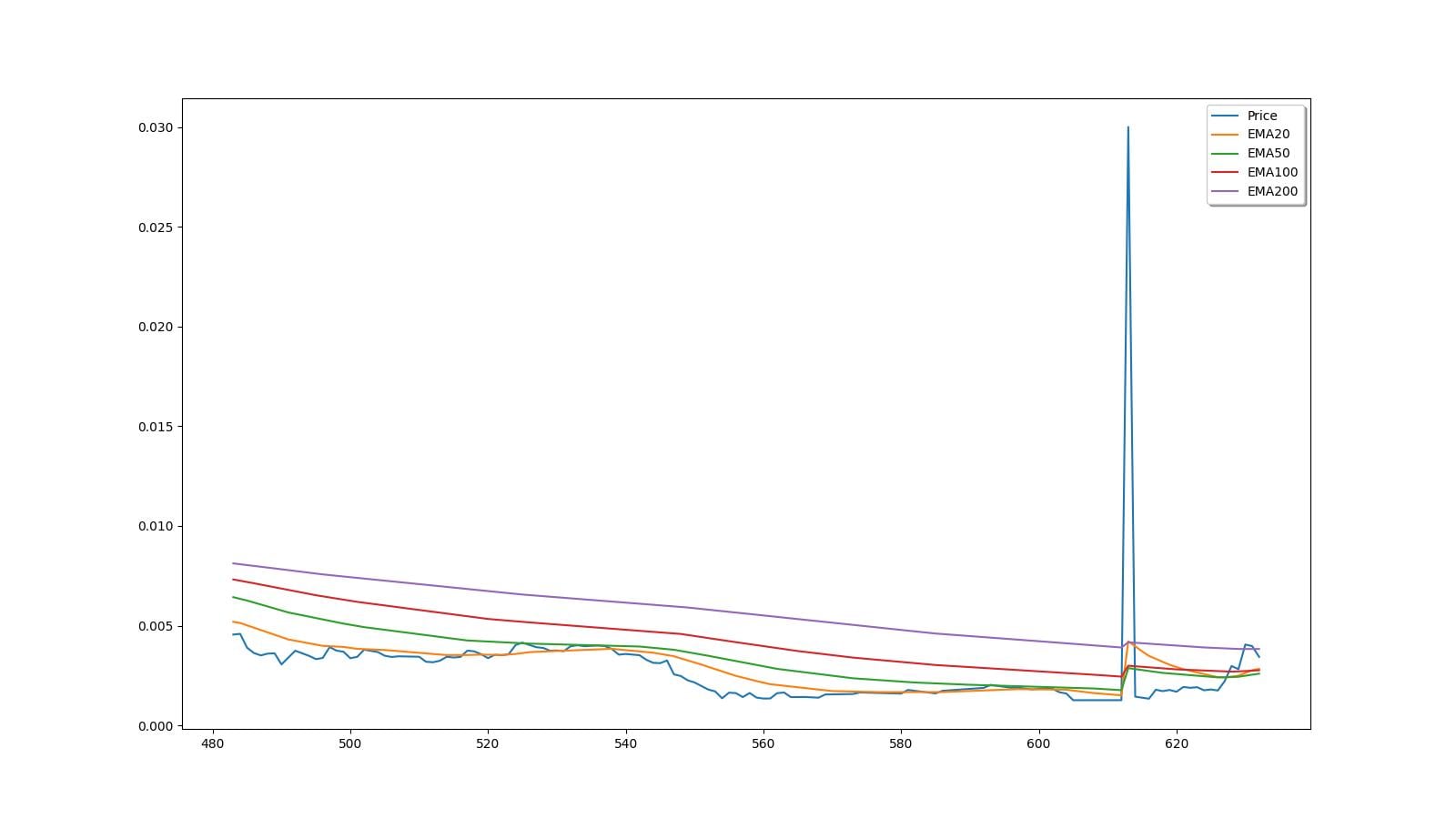 Groyper Exponential Moving Averages