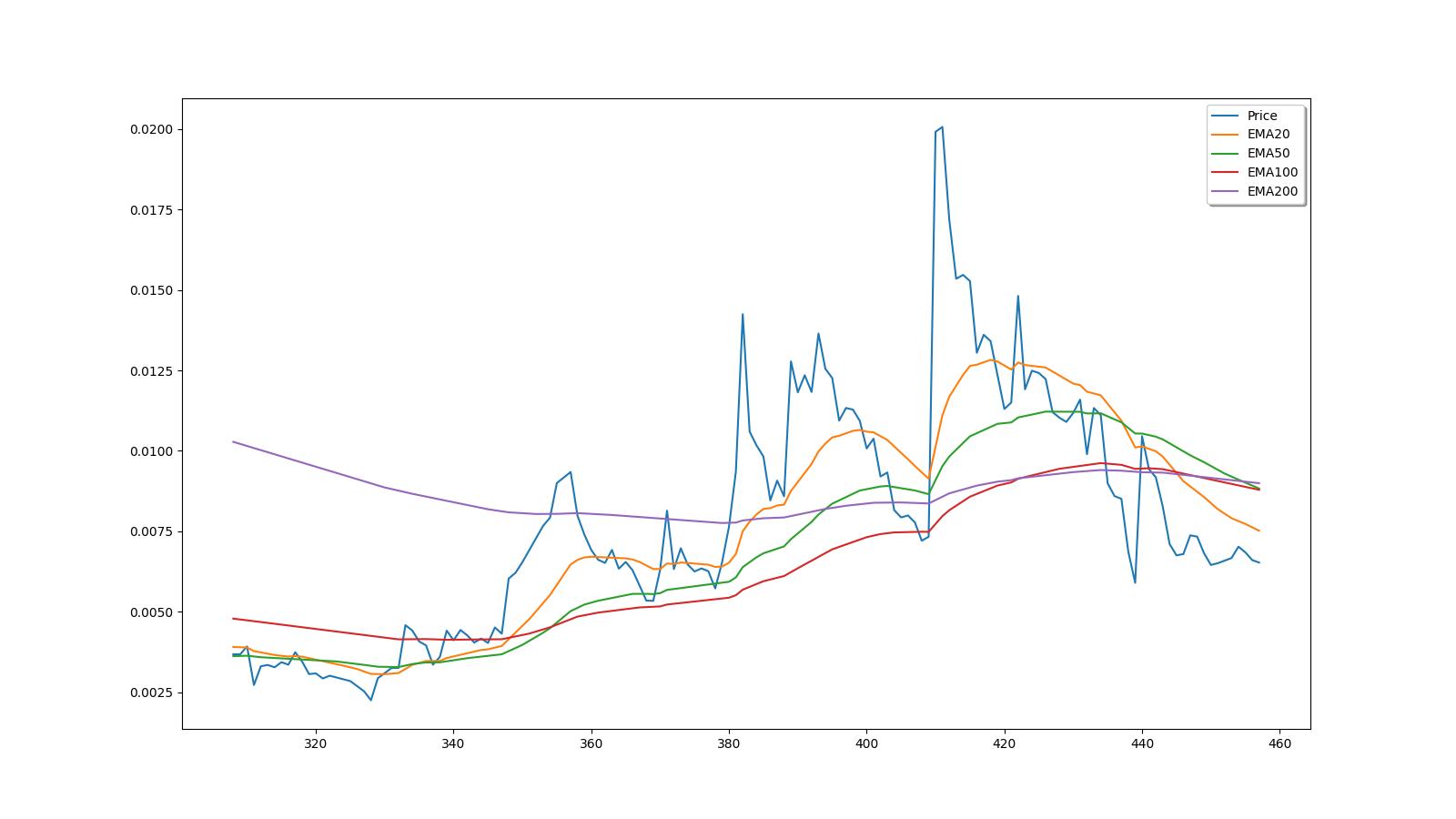 Groyper Exponential Moving Averages