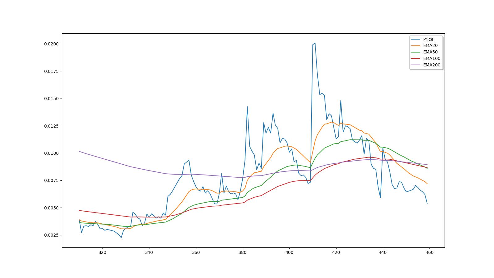 Groyper Exponential Moving Averages