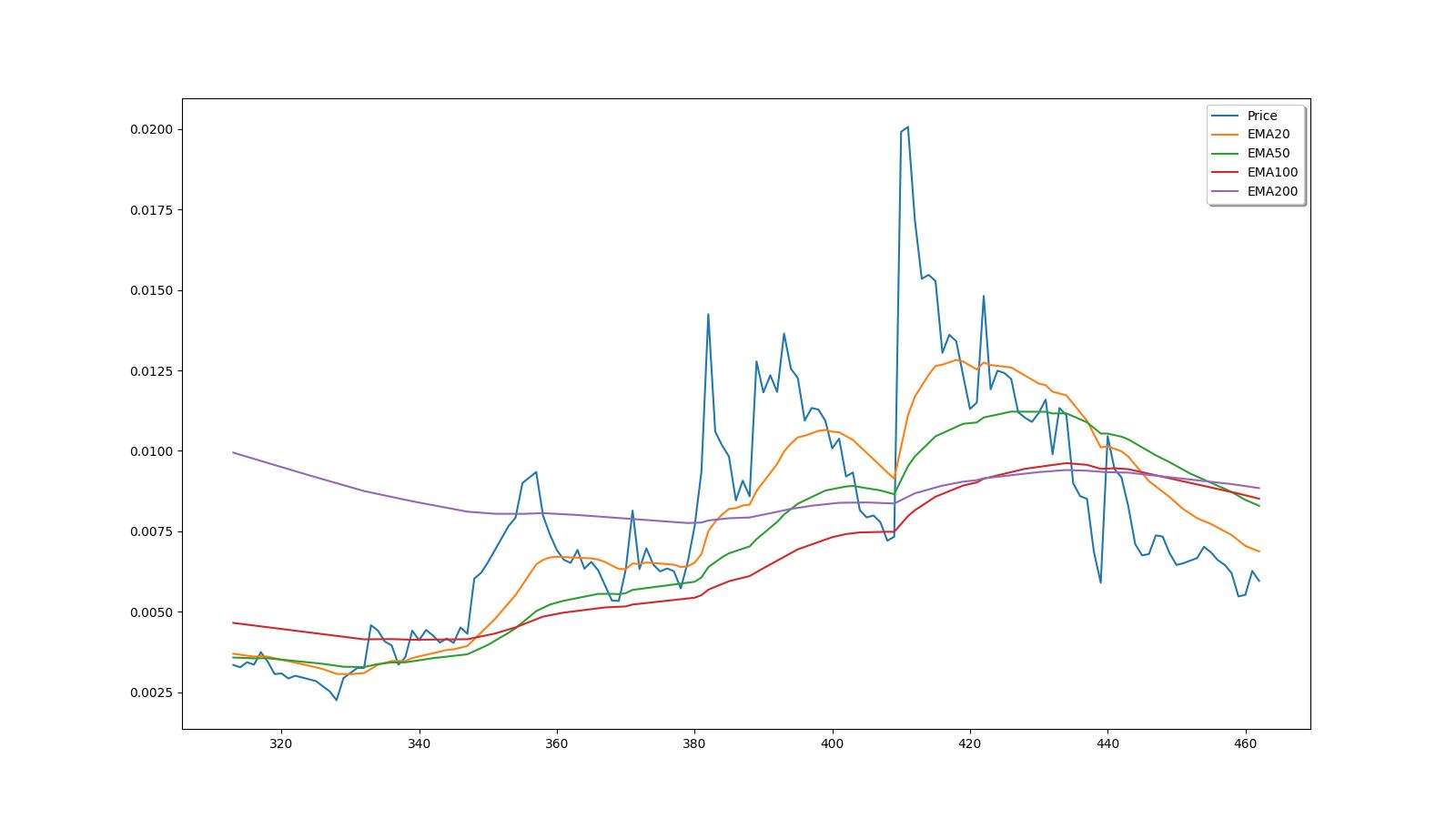 Groyper Exponential Moving Averages