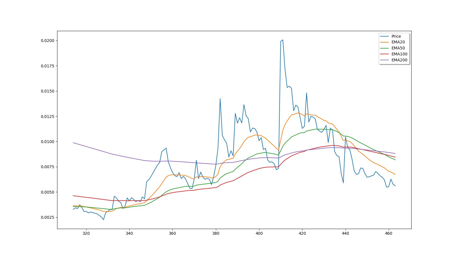 Groyper Exponential Moving Averages