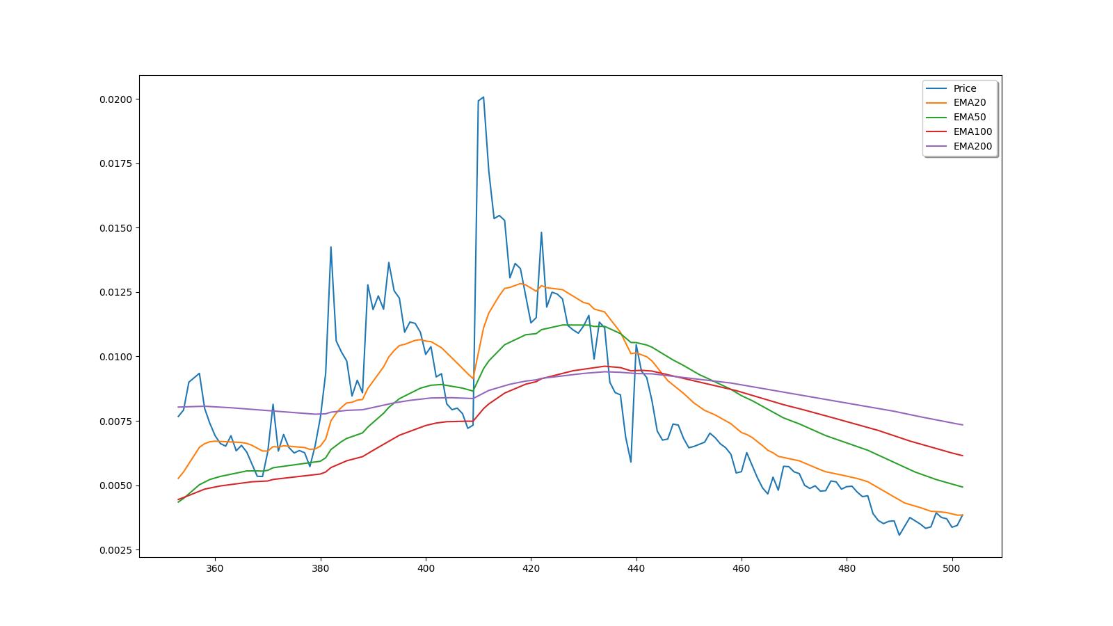 Groyper Exponential Moving Averages