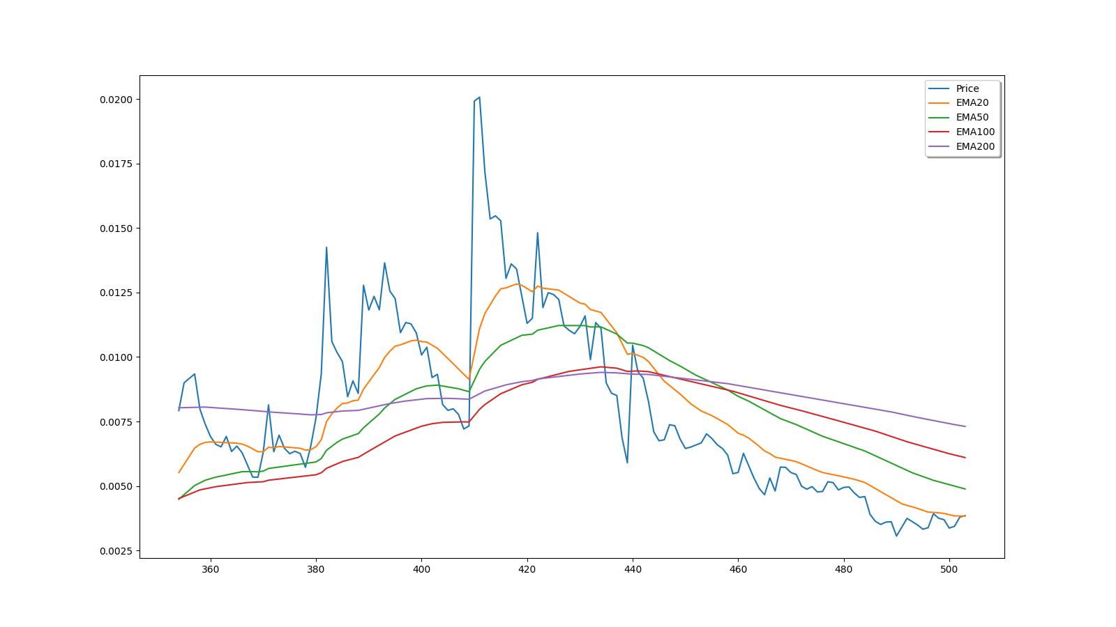 Groyper Exponential Moving Averages