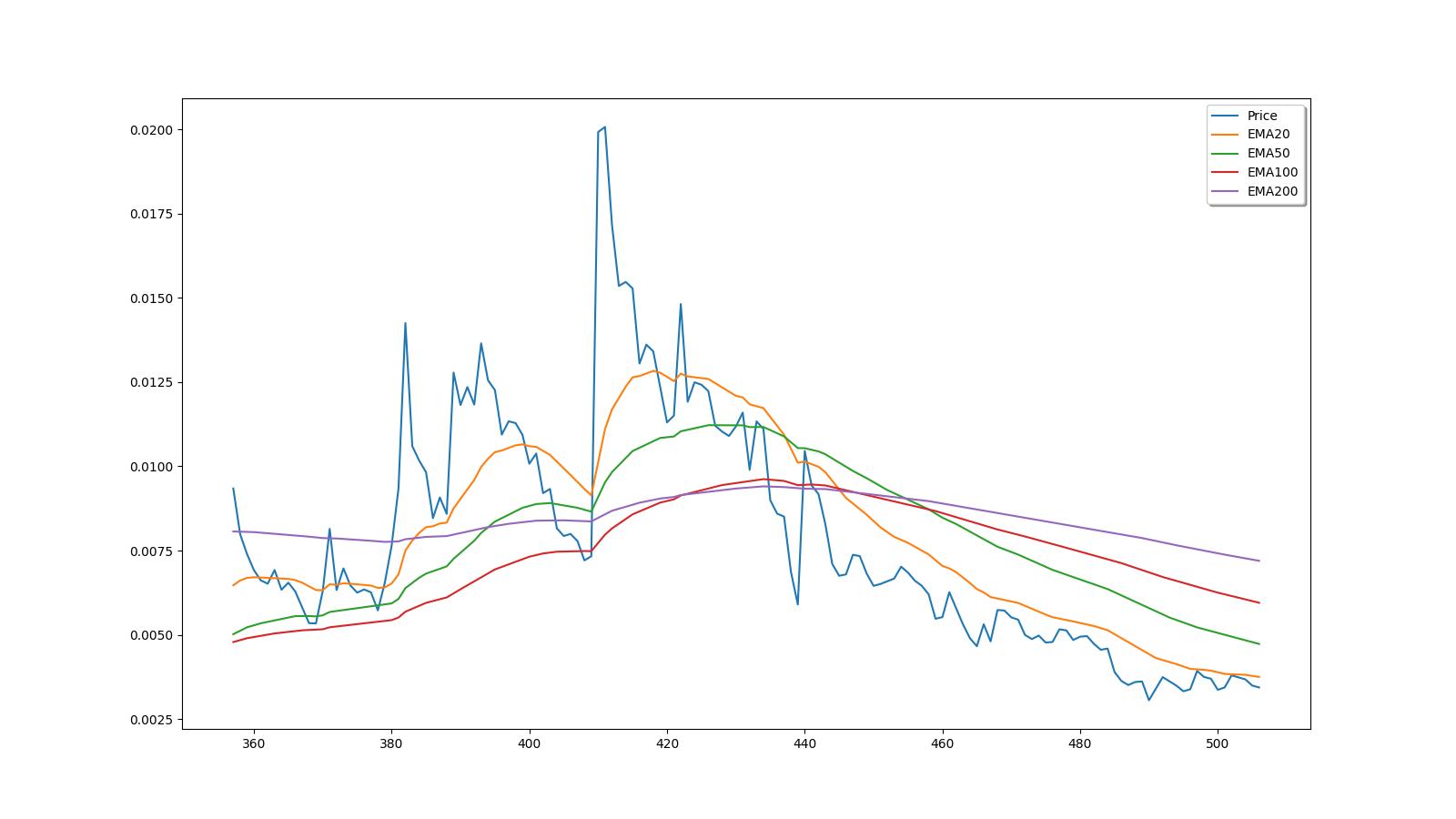 Groyper Exponential Moving Averages