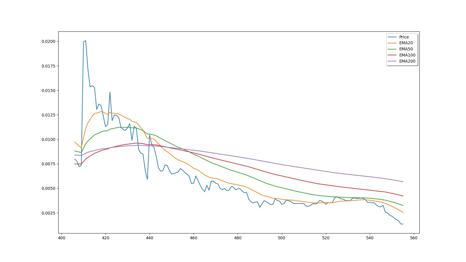 Groyper Exponential Moving Averages
