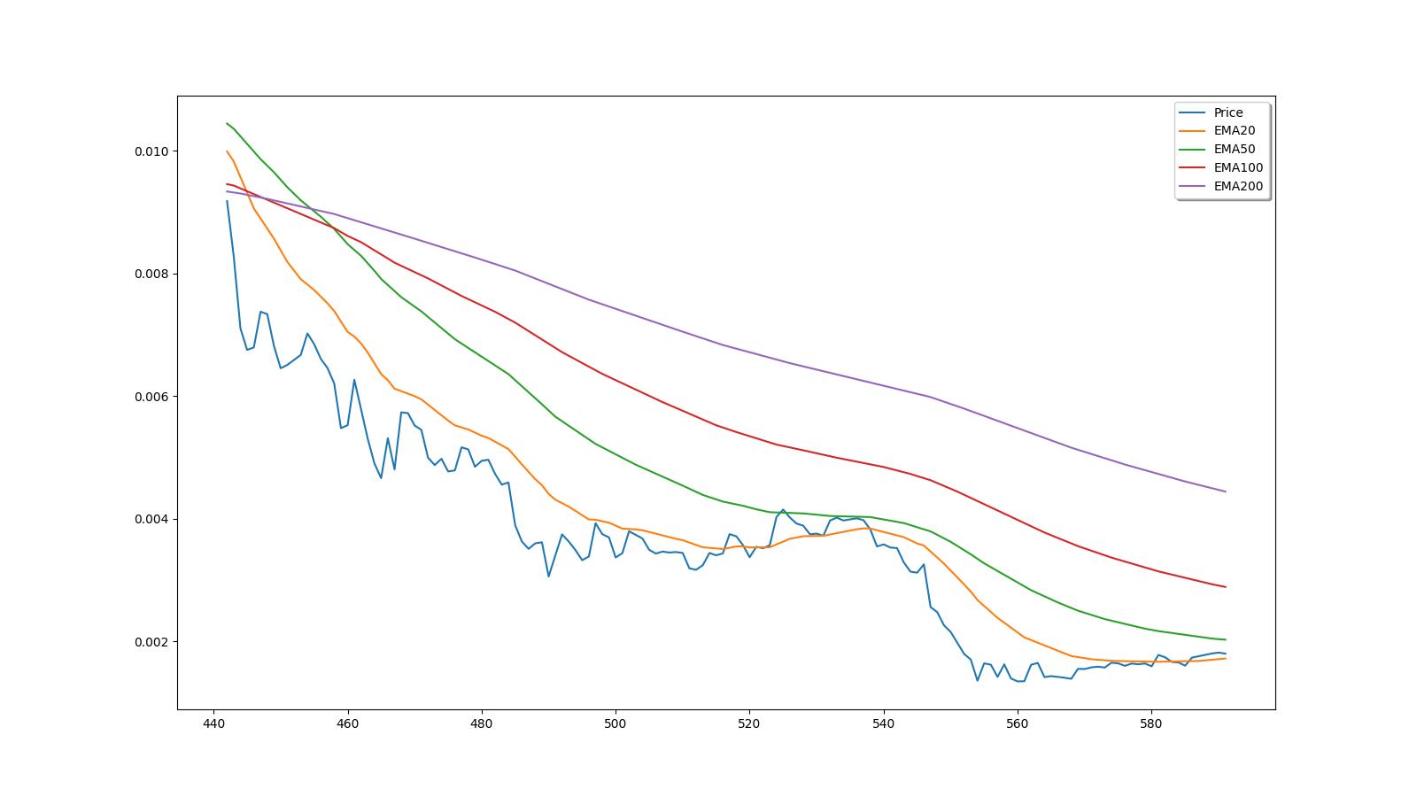 Groyper Exponential Moving Averages