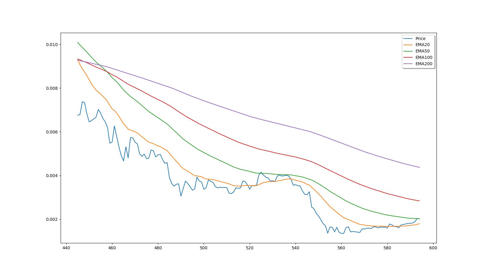 Groyper Exponential Moving Averages