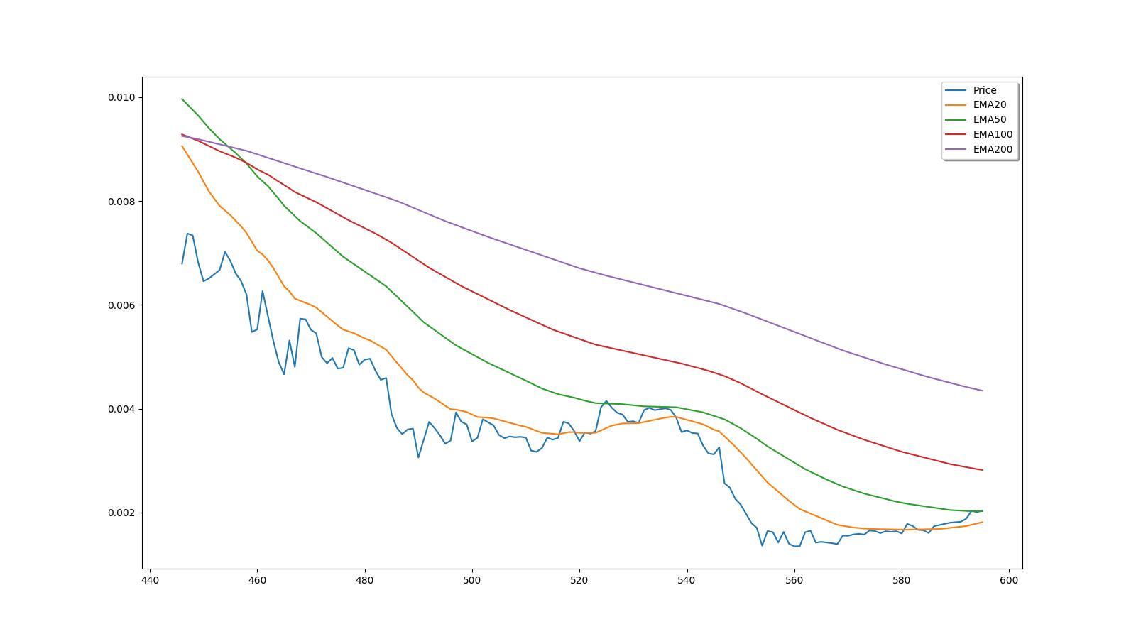Groyper Exponential Moving Averages