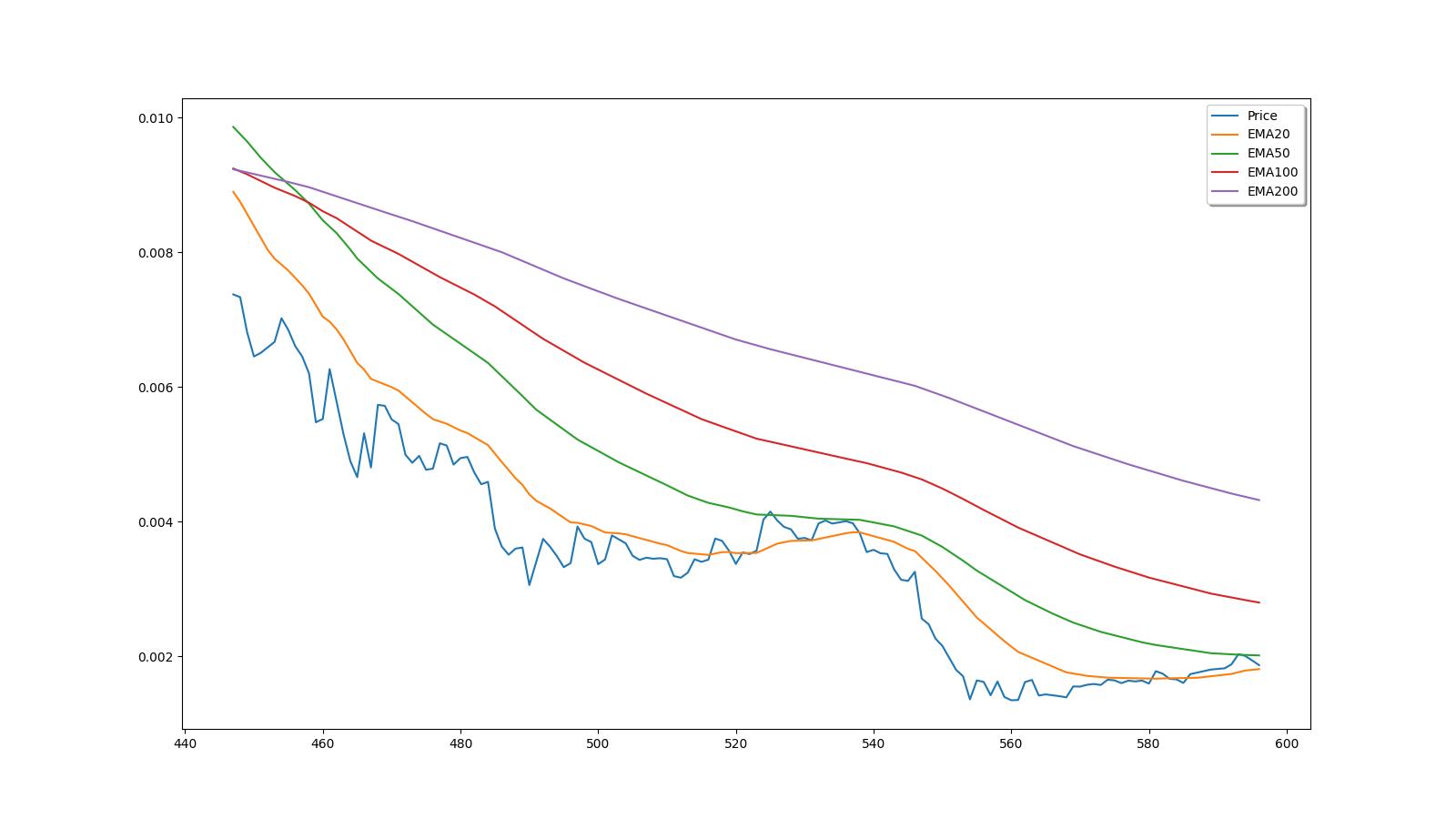Groyper Exponential Moving Averages