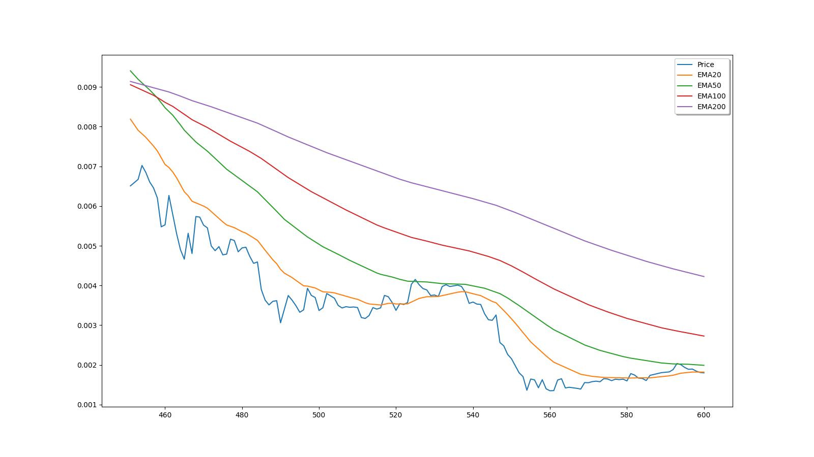 Groyper Exponential Moving Averages