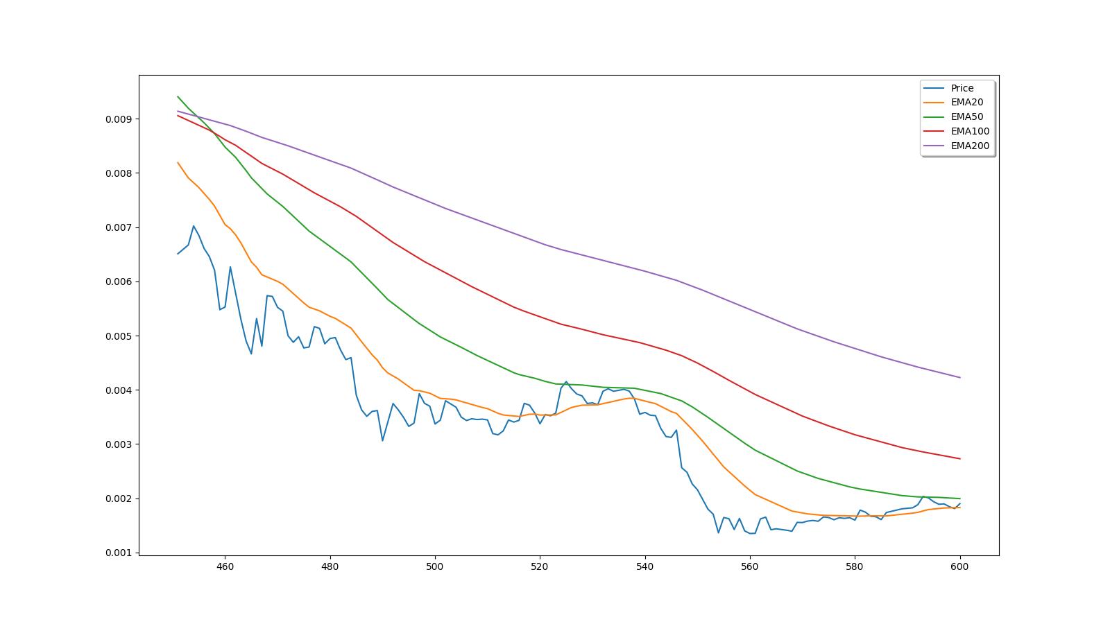Groyper Exponential Moving Averages