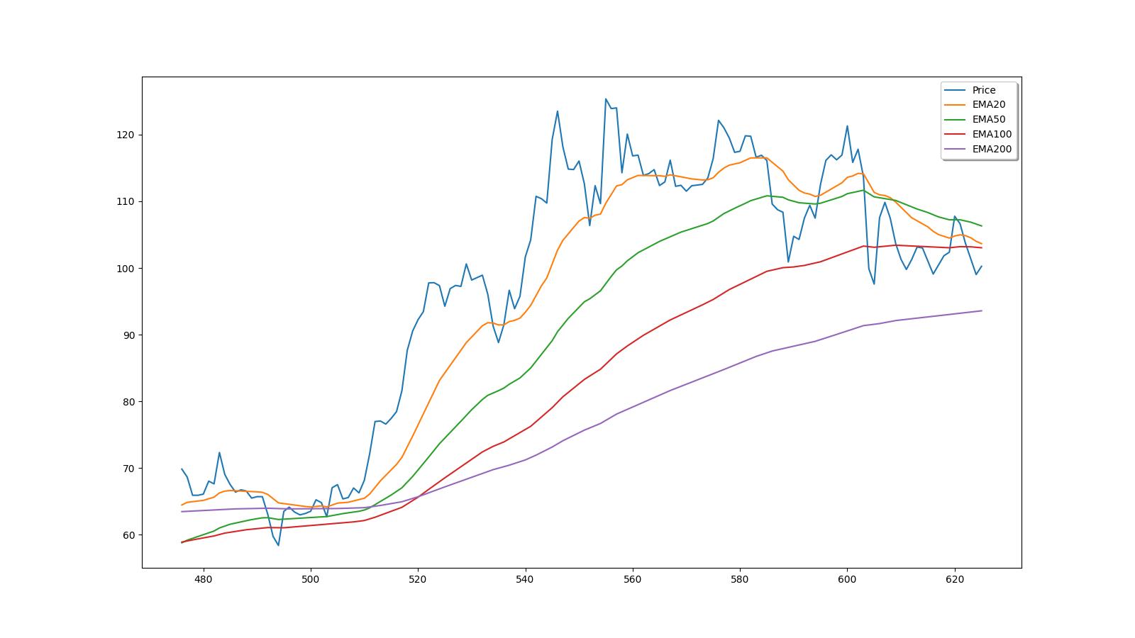 GRPL Finance Exponential Moving Averages