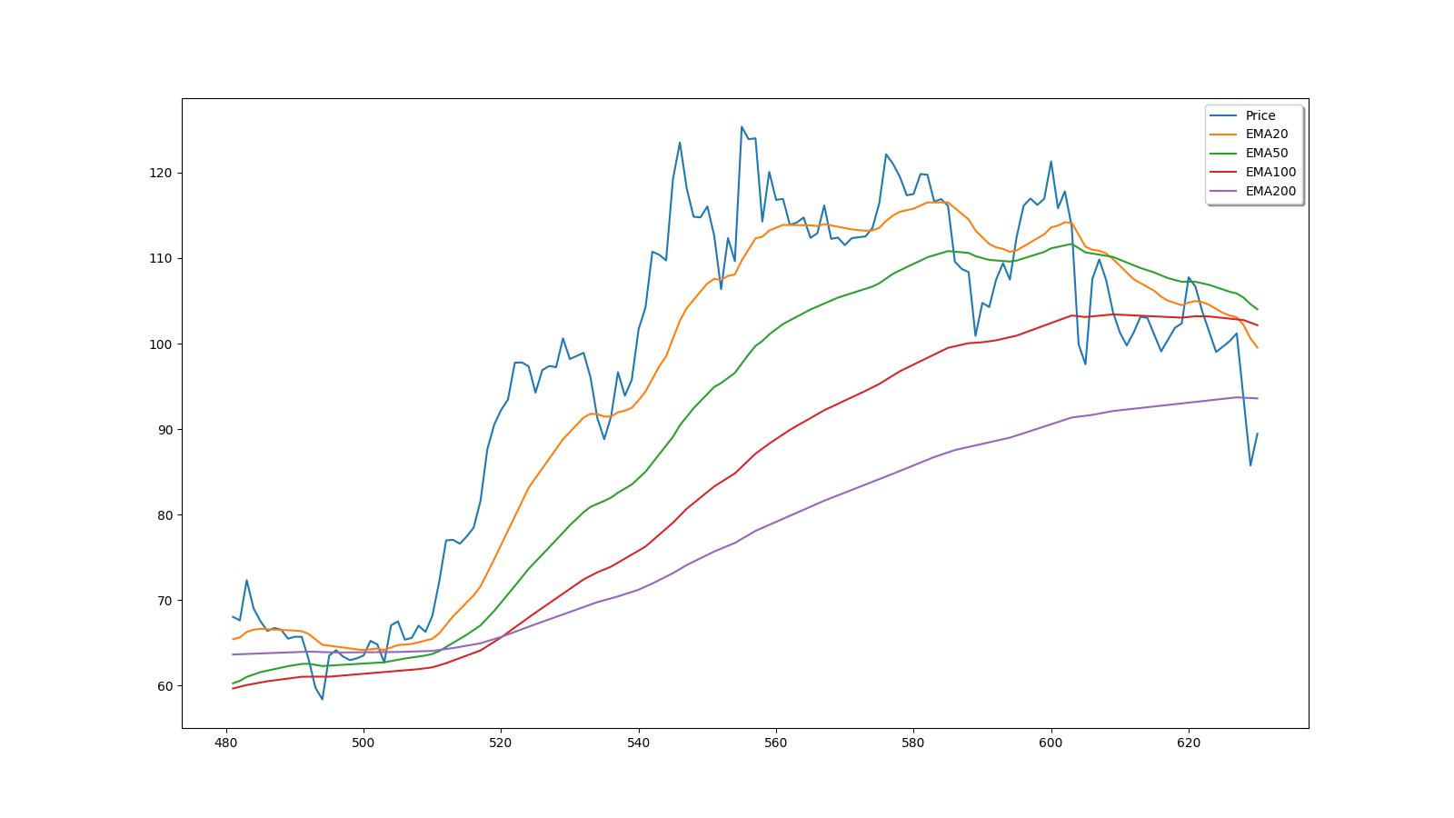 GRPL Finance Exponential Moving Averages