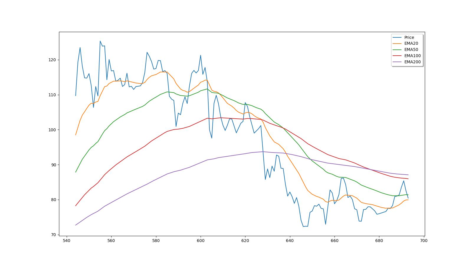 GRPL Finance Exponential Moving Averages