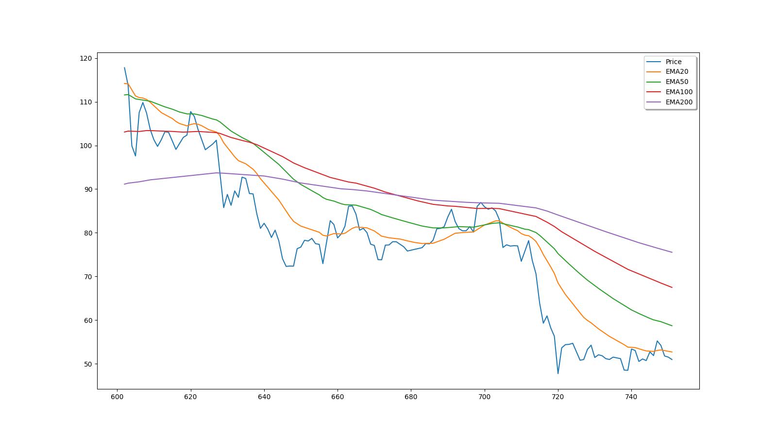 GRPL Finance Exponential Moving Averages
