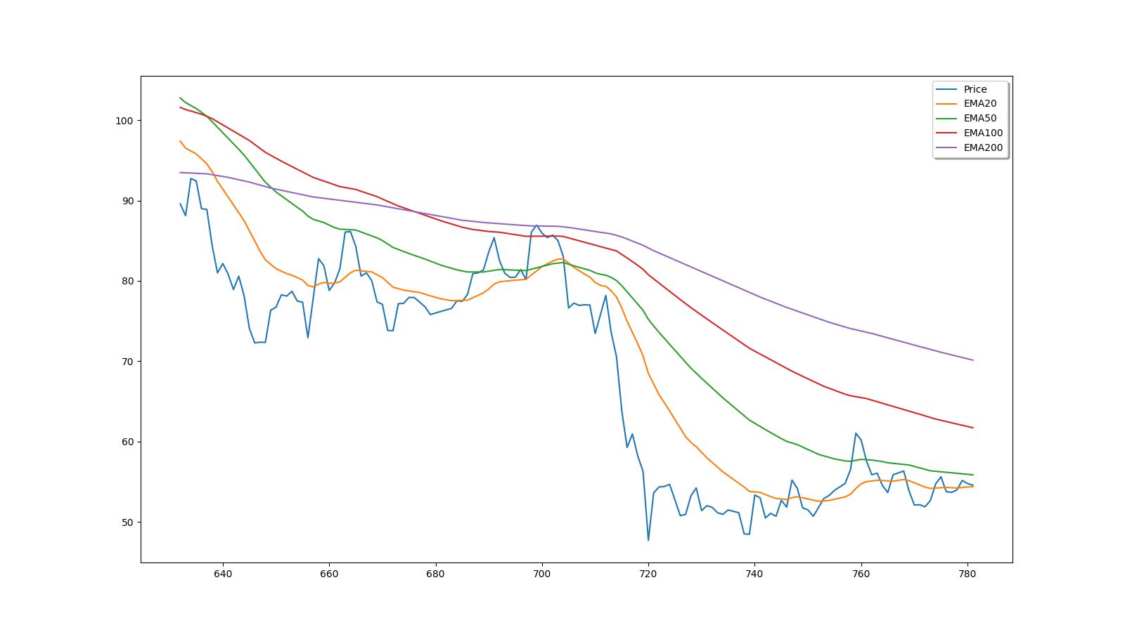 GRPL Finance Exponential Moving Averages
