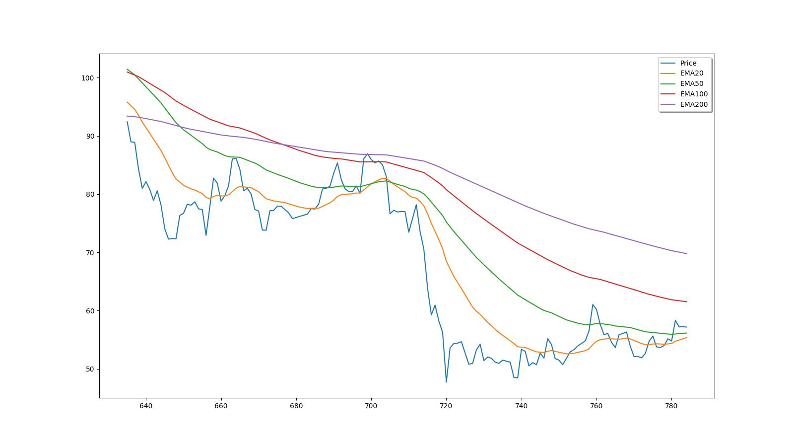 GRPL Finance Exponential Moving Averages