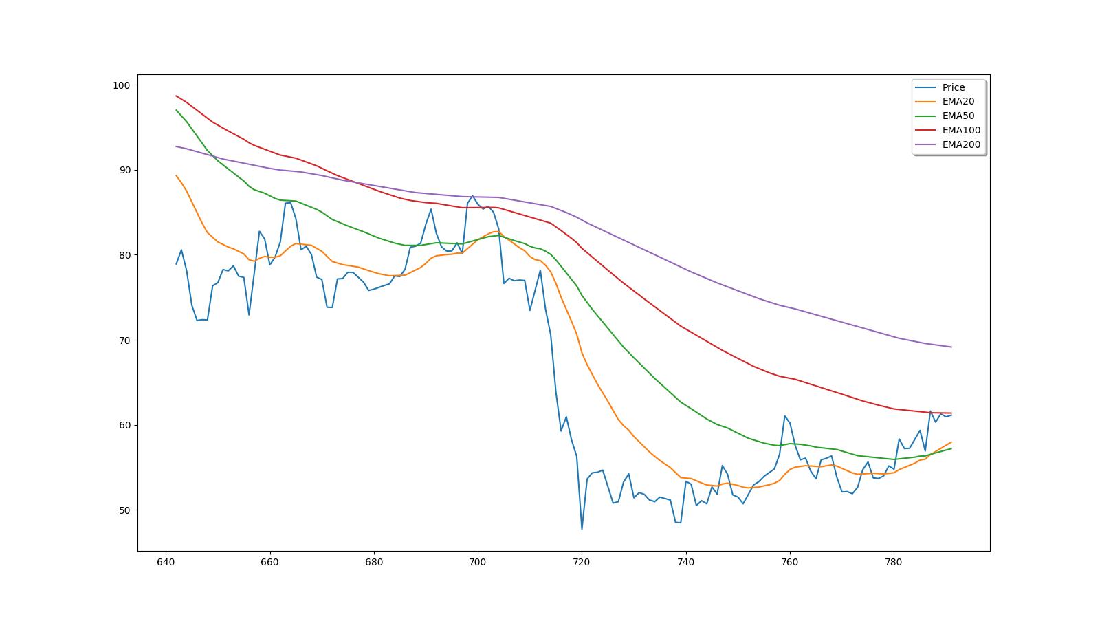 GRPL Finance Exponential Moving Averages