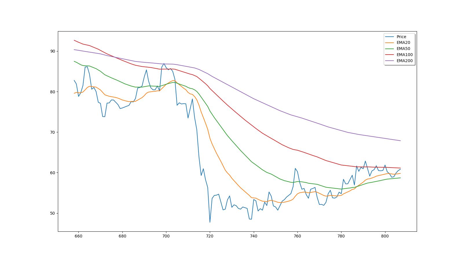 GRPL Finance Exponential Moving Averages