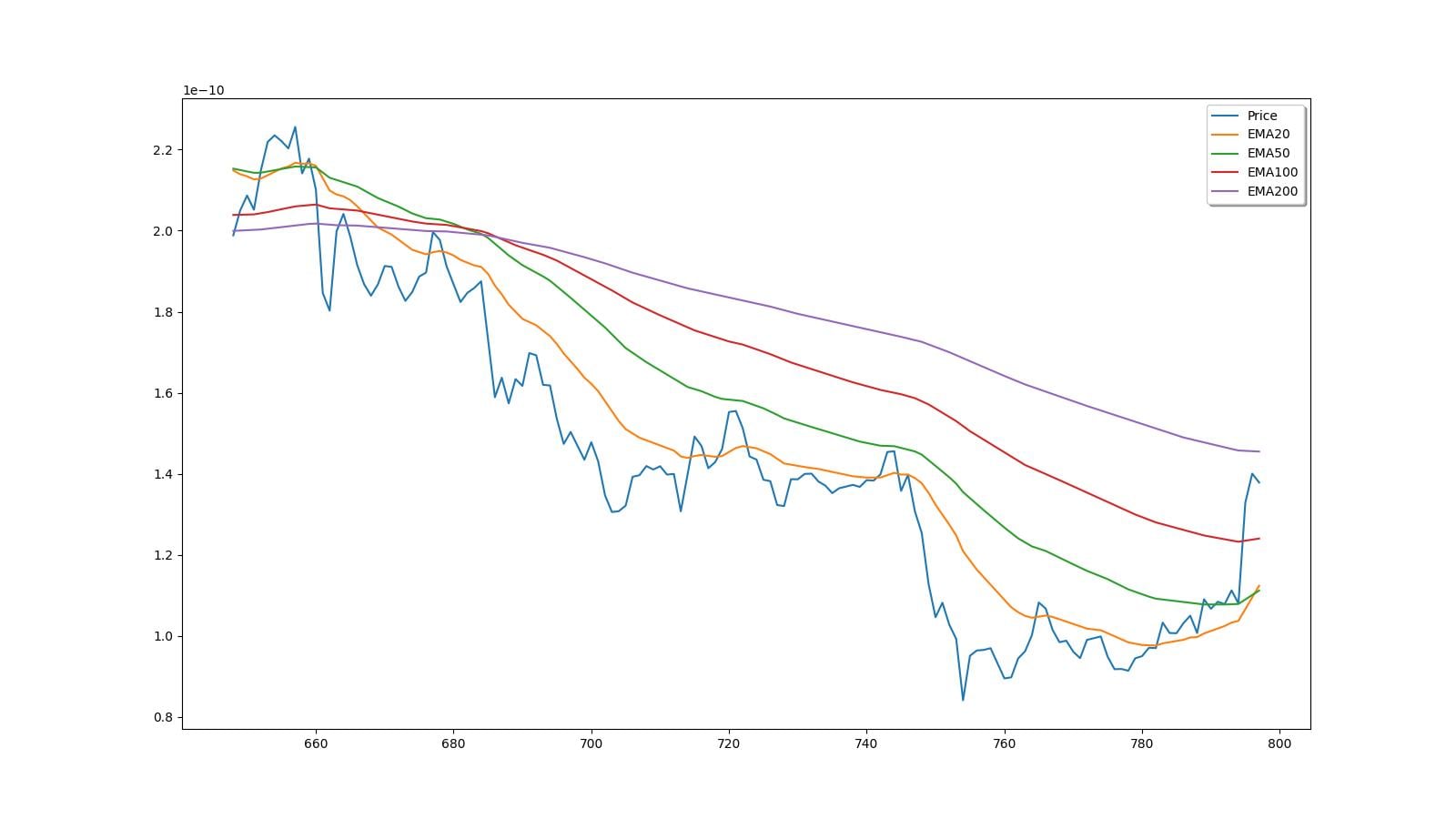 Grumpy Cat Exponential Moving Averages