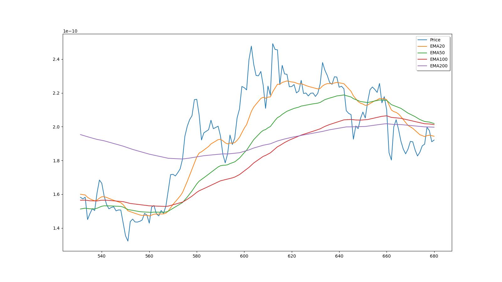 Grumpy Cat Exponential Moving Averages