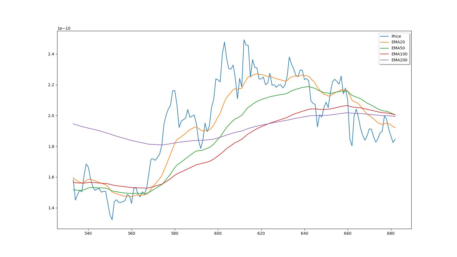 Grumpy Cat Exponential Moving Averages
