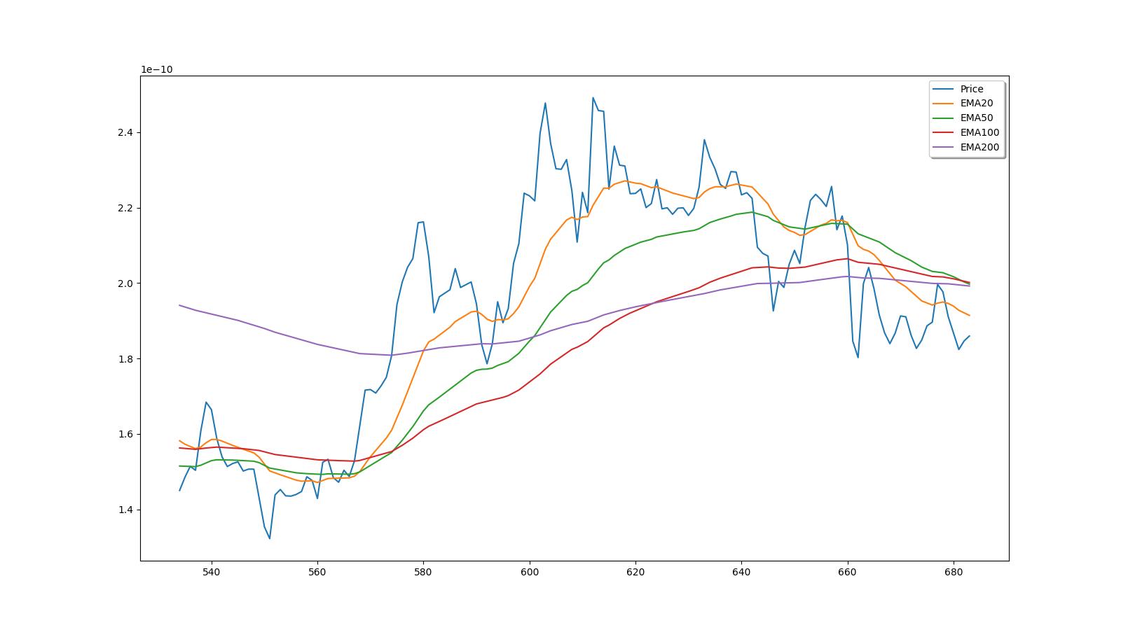 Grumpy Cat Exponential Moving Averages