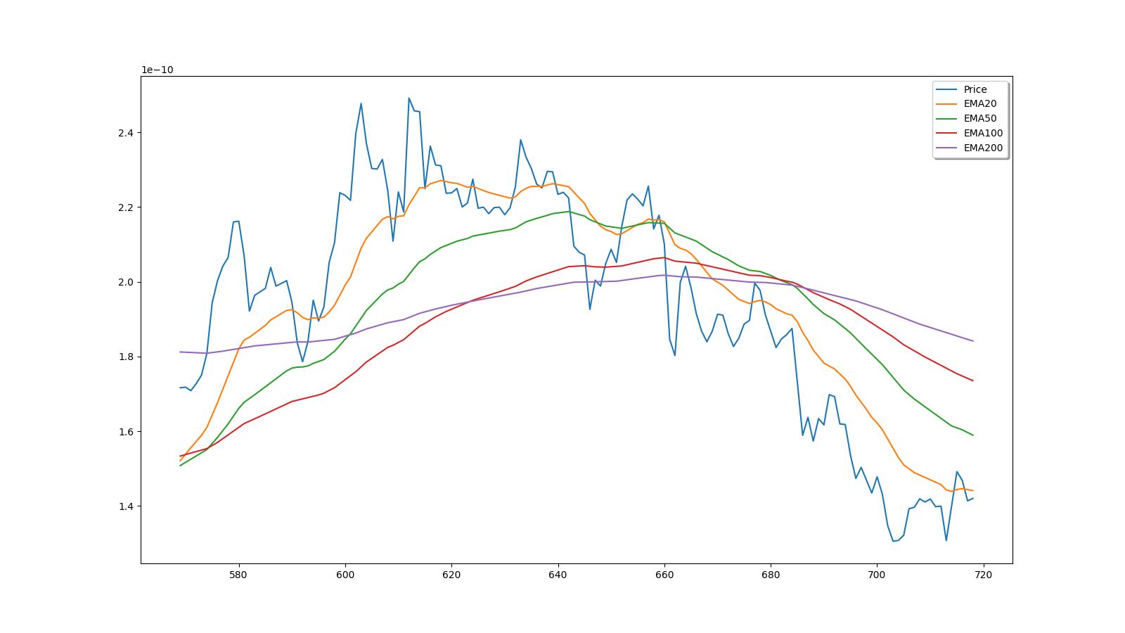 Grumpy Cat Exponential Moving Averages