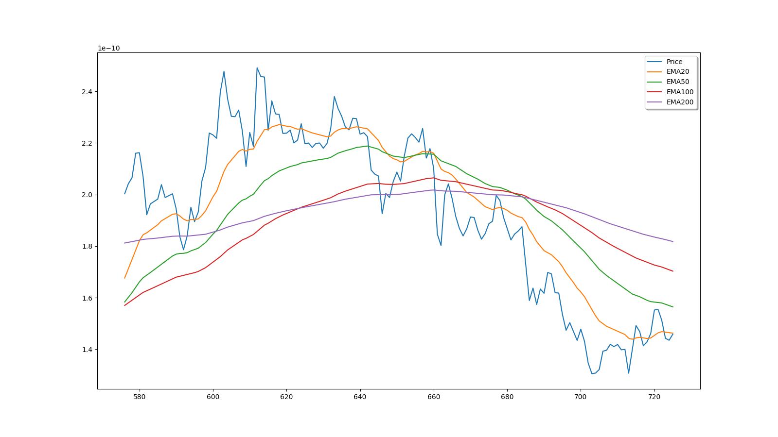 Grumpy Cat Exponential Moving Averages