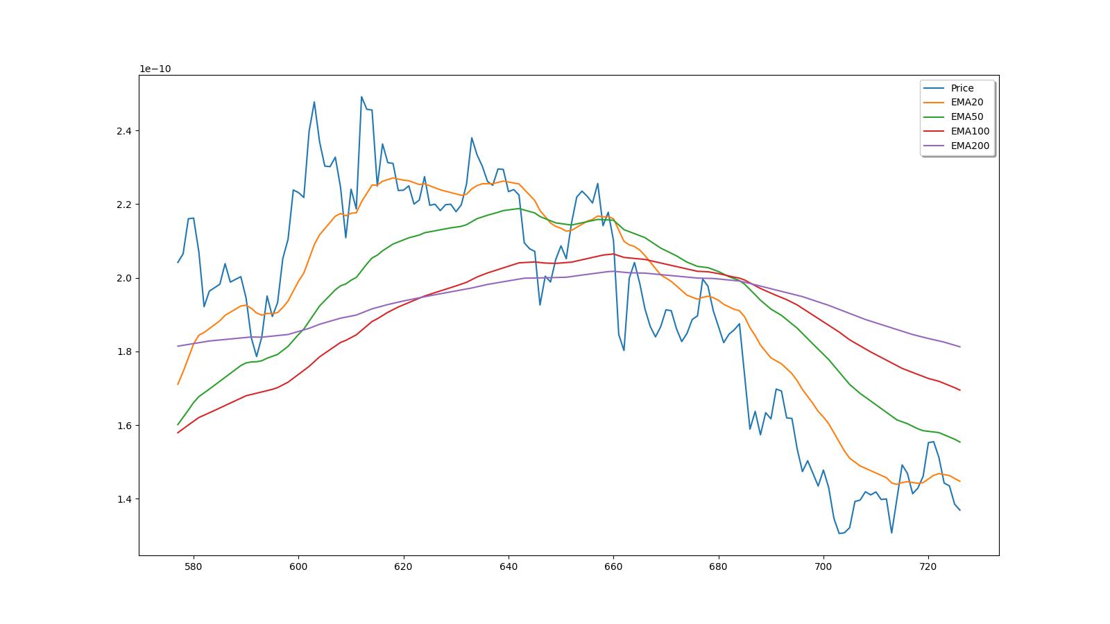 Grumpy Cat Exponential Moving Averages