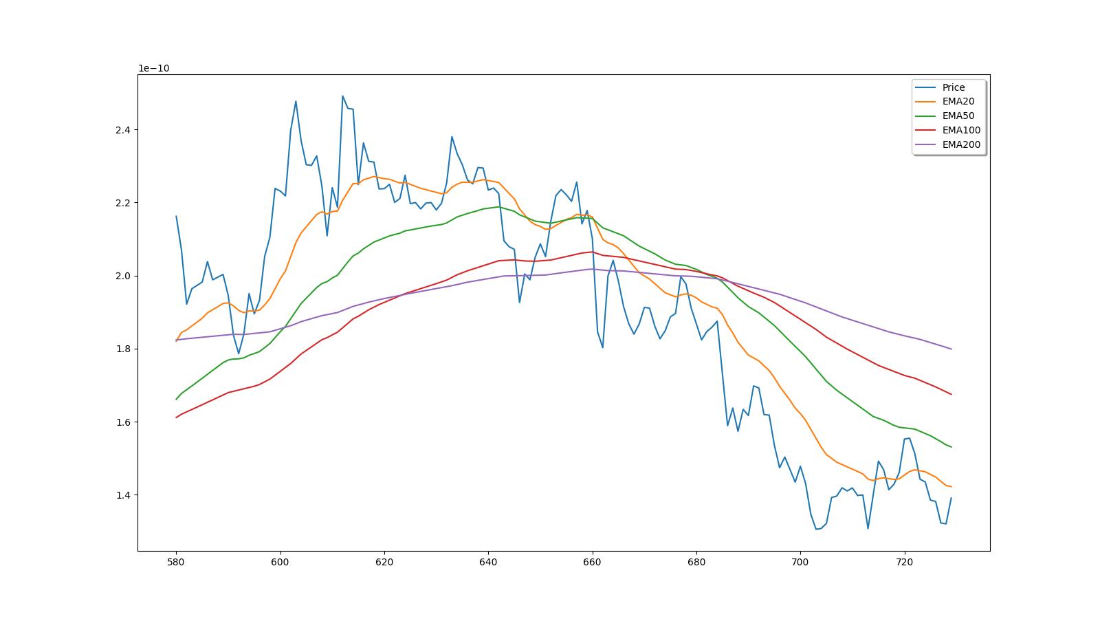 Grumpy Cat Exponential Moving Averages