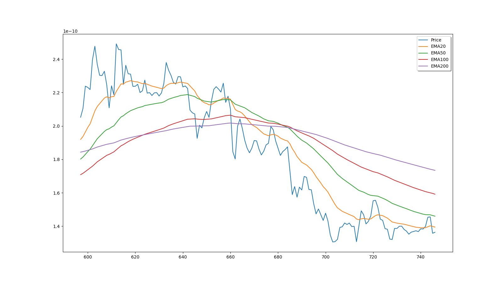 Grumpy Cat Exponential Moving Averages