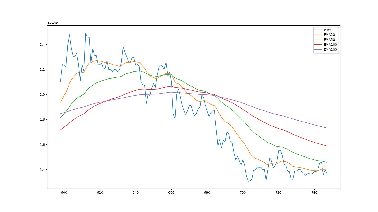 Grumpy Cat Exponential Moving Averages