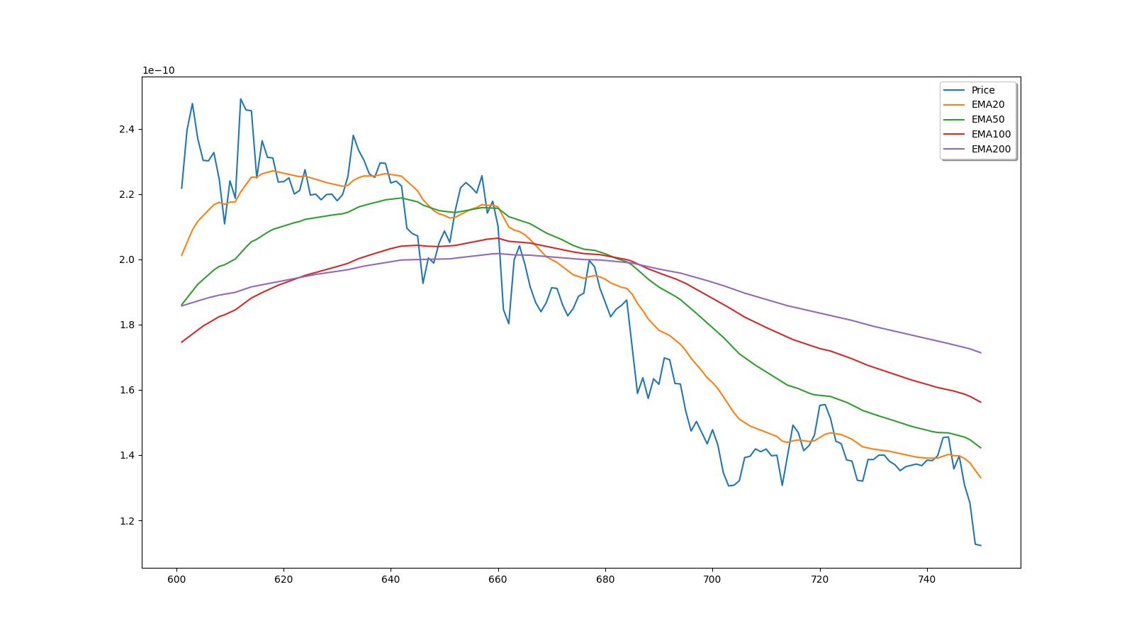 Grumpy Cat Exponential Moving Averages