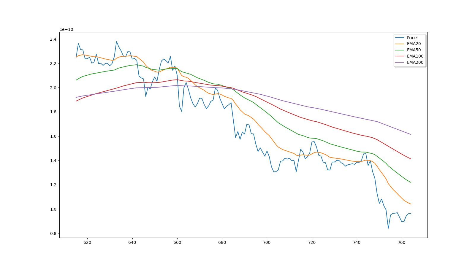 Grumpy Cat Exponential Moving Averages