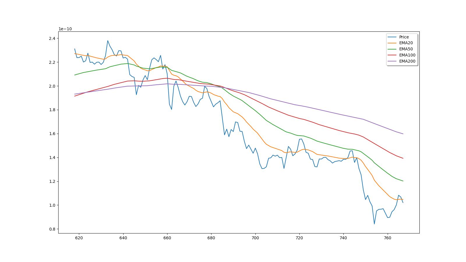 Grumpy Cat Exponential Moving Averages
